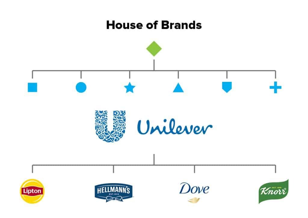 Imaginity - Design Process: Brand Architecture
