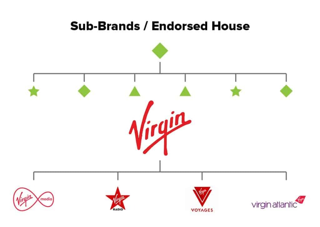 Imaginity - Design Process: Brand Architecture