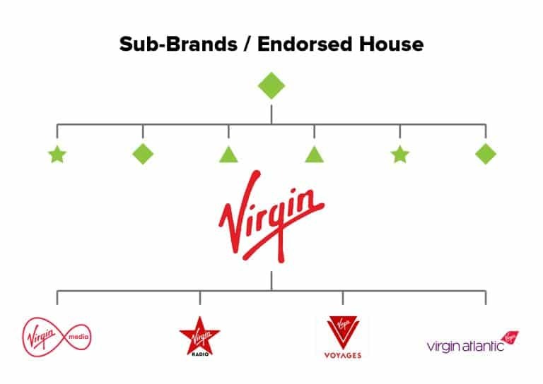 Imaginity - Design Process: Brand Architecture